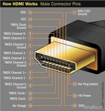 How HDMI Works | Vinafix.com